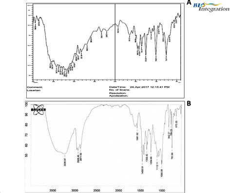 Multiparticulate Drug Delivery Of Losartan Potassium Via Extrusion Spheronization Formulation