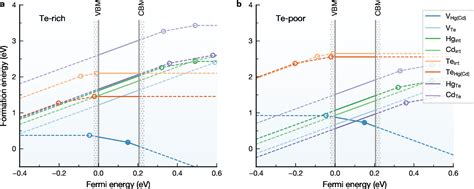 Figure 3 From Native Point Defects In Hgcdte Infrared Detector Material Identifying Deep