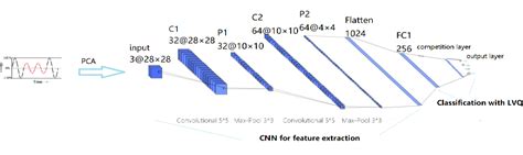 Figure 2 From Classification Of Voltage Sag Sources Based On Pca Cnn Lvq Method Semantic Scholar