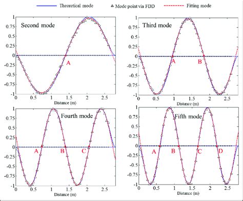 Fdd Based Cable Modal Identification For Case 1 Download Scientific