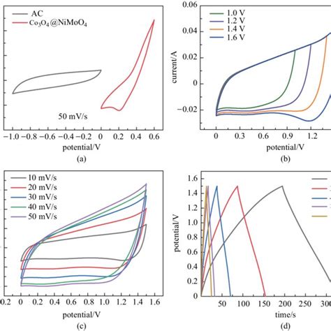 A Cv Curves Of Co 3 O 4 Nimoo 4 Ac Asc Device At 50 Mvs B Cv