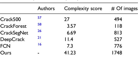 Table 4 From Efficient Attention Based Deep Encoder And Decoder For Automatic Crack Segmentation