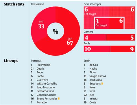 Bad Visualisations On Tumblr Pie Charts Are Normally Okay When Youre Showing Only Two Colours