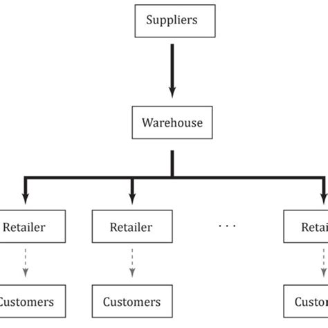An Overview Of The Inventory System Download Scientific Diagram