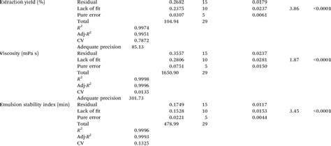 analysis of variance for the fitted models source coefficient sum of