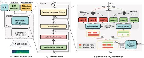 논문 리뷰 Dynamic Language Group Based Moe Enhancing Code Switching