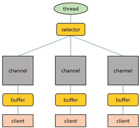 java的io模型、netty原理详解 csdn博客