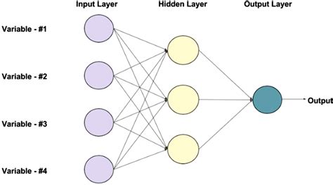 Generalised Feedforward Neural Network Download Scientific Diagram