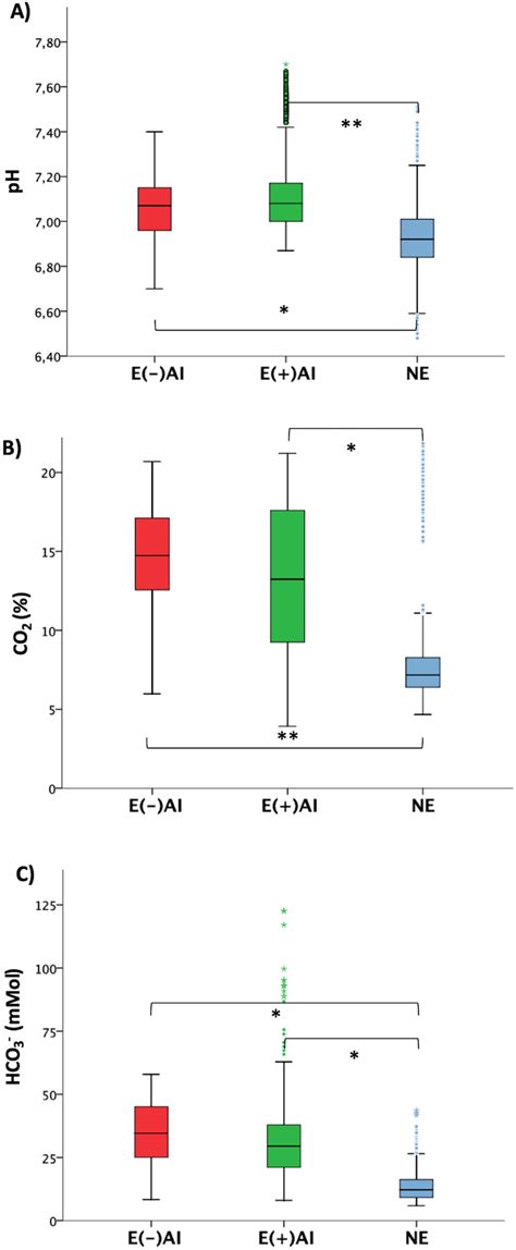 Box Plot Describing The Uterine Levels Of Ph A Co2 B And Hco3⁻ Download Scientific