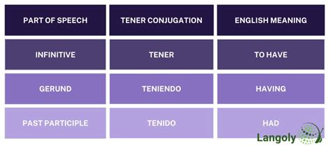 Tener Conjugation How To Conjugate Tener In Spanish