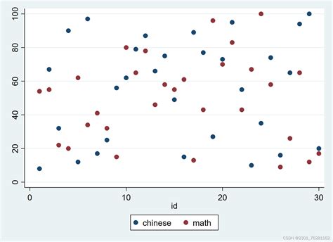 Stata绘图散点图一stata散点图 Csdn博客