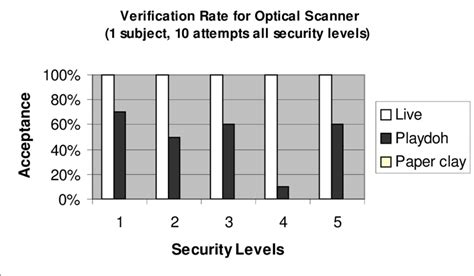Spoofing Results For Optical Fingerprint Scanner Download Scientific Diagram