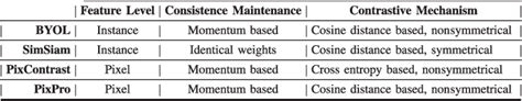 Table I From Forest Disturbance Detection Via Self Supervised And Transfer Learning With