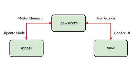 Difference Between MVC, MVP and MVVM Architecture Pattern in Android - GeeksforGeeks