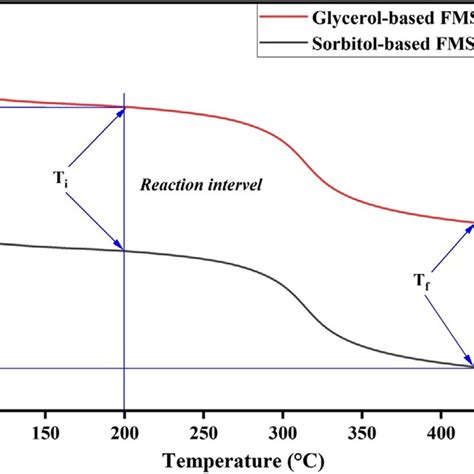 A Ftir Spectrum Of Sorbitol And Glycerol Based Fms Films B Dsc