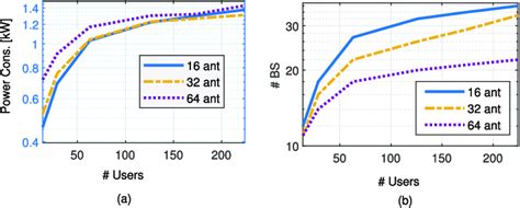 A Power Consumption Of The Designed Mmimo Networks As A Function Of