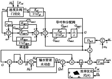 Multi-model predictive control method for doubly fed variable speed pumped storage unit - Eureka ...