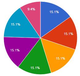 Jquery Affecting Google Chart Display Stack Overflow