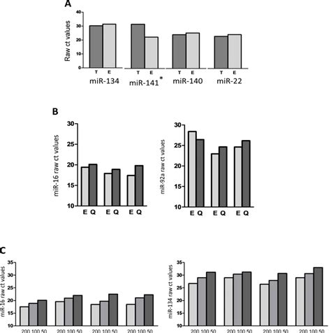 Effect Of Different RNA Extraction Methods And Different Starting Download Scientific