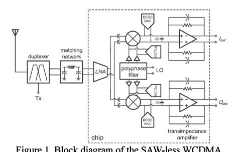 Figure 1 From Design Of A High Linearity Rf Front End With Ip2 Calibration For Saw Less Wcdma
