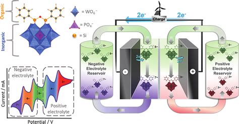 Structure Cyclic Voltammogram And Rfb Schematic Of Pw11siph An