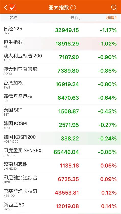 亚太股市主要股指早盘多数走低天天基金网