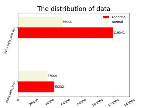 Class Distribution Of Unswnb15 Training And Testing Set Download Scientific Diagram
