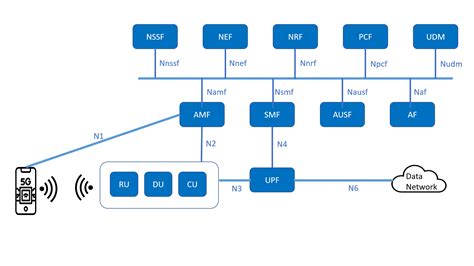 5g Core Architecture Tele Expertstech