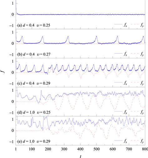 Time Evolution Of The Normalized Drag Force Acting On The Moving Download Scientific Diagram