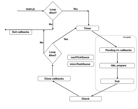 번역 로우 레벨로 살펴보는 Nodejs 이벤트 루프