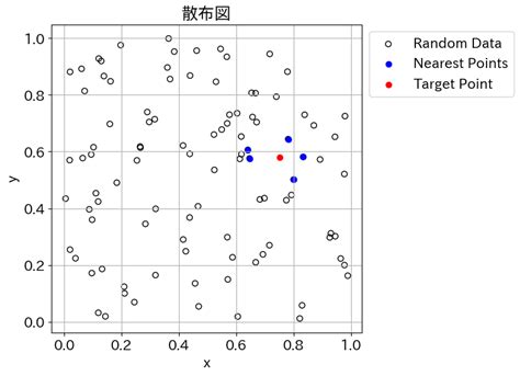 Python 次元XYデータについて指定した座標に最も近いN個の点を抽出する PythonとVBAで世の中を便利にする