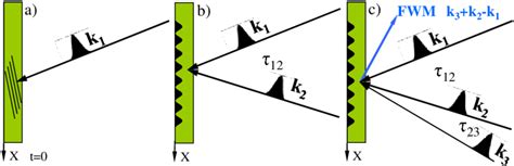 Figure K Build Up Of A Standard Fwm Signal Download Scientific Diagram
