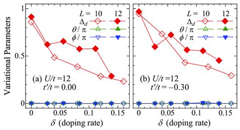 optimized values of relevant variational parameters in Ψ the pairing