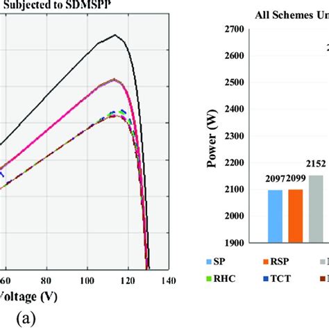 1 Performance Analysis Of Test Spv Array Under Short Wide Sw Shading
