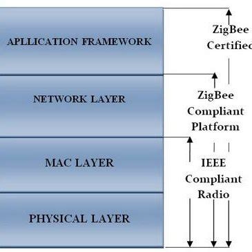 ZigBee Protocol Architecture Download Scientific Diagram
