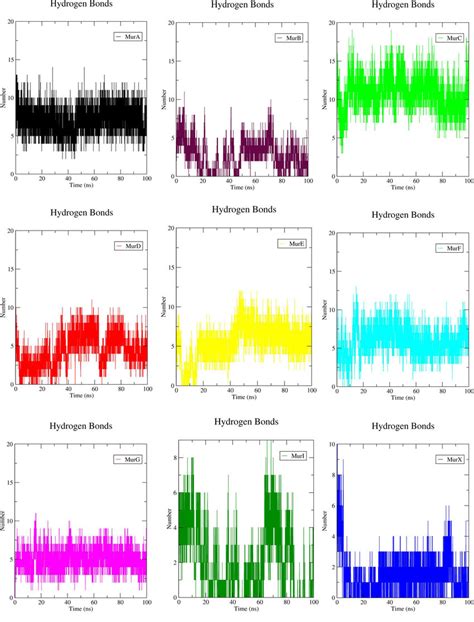 hydrogen bond interaction plot of backbone atoms of docked complexes of