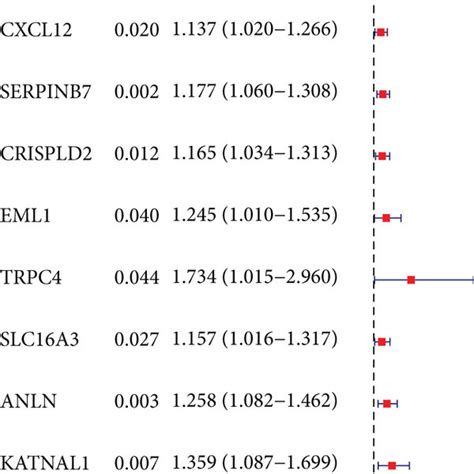 Identification Of Most Differential Oncogenic Signature Gene Sets And Download Scientific