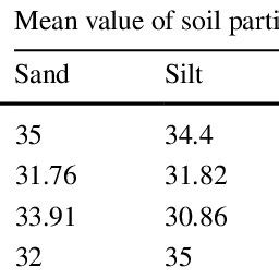 Variations Of Soil Particle Size Classes By Land Use Type Download Scientific Diagram