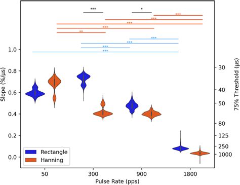 Violin Plots Showing The Distribution Of The Mean Group Effects Of Itd