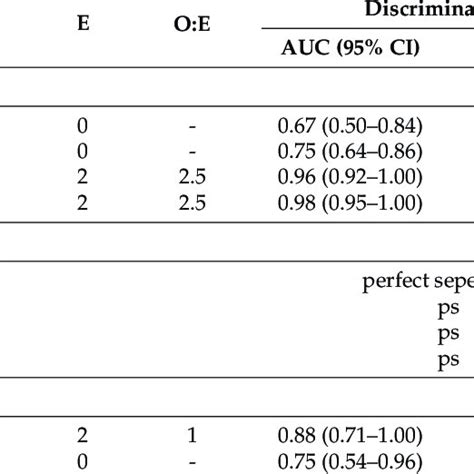 Discrimination And Calibration Traits Of Each Score For Predicting Download Scientific Diagram