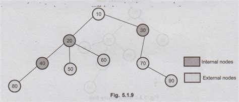 Trees Basic Terminologies Non Linear Data Structures