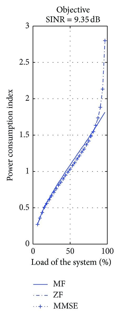 Power Consumption Index For Mf Zf And Mmse Detectors As A Function Of Download Scientific