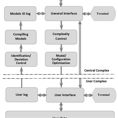 General Structural And Functional Diagram Of The Imitation Hierarchical Download Scientific