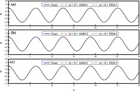 Numerical Solutions For A Linear First Order Differential Equation Download Scientific Diagram