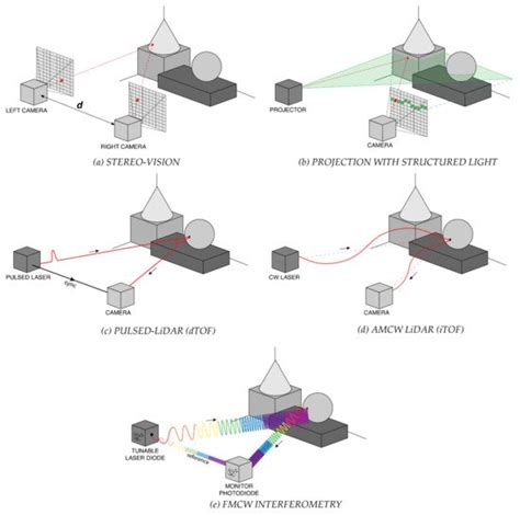 Light Detection And Ranging LiDAR Encyclopedia MDPI