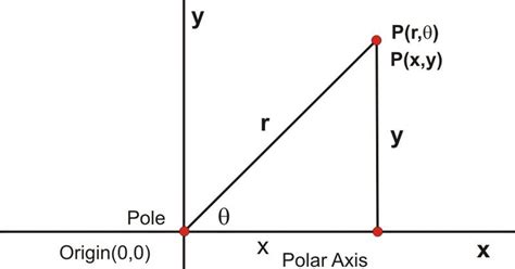Polar To Rectangular Conversions Read Trigonometry Ck 12 Foundation