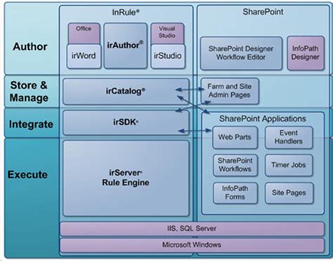 Sharepoint Inrule Technology