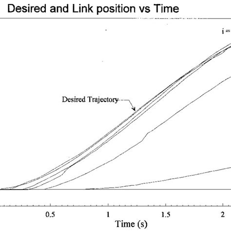Link Angle Trajectories Download Scientific Diagram