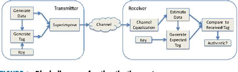 Figure 1 From Physical Layer Authentication Via Fingerprint Embedding