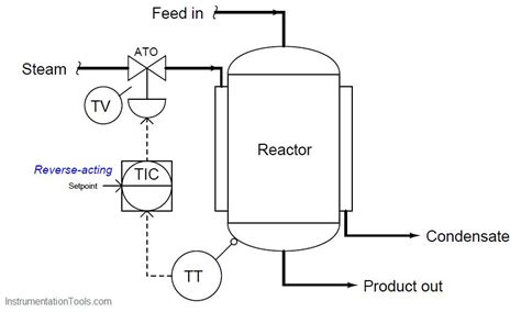 How To Analyze Pid Controller Actions Instrumentation Tools Posted On The Topic Linkedin